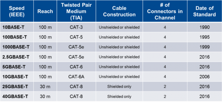 Tipos de cable ethernet: ¿Cuál debo utilizar?