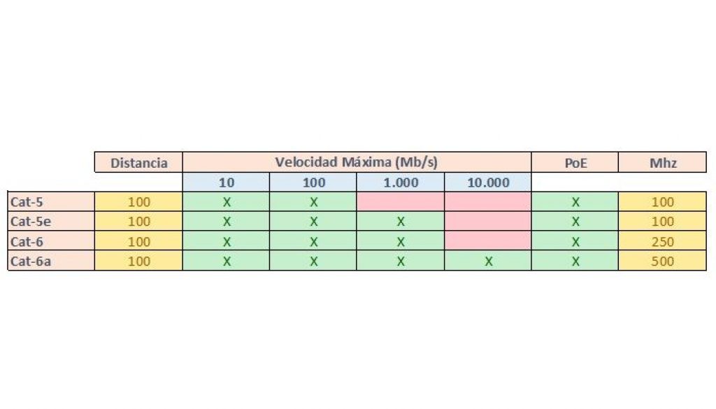 Tipos de cable ethernet: ¿Cuál debo utilizar?