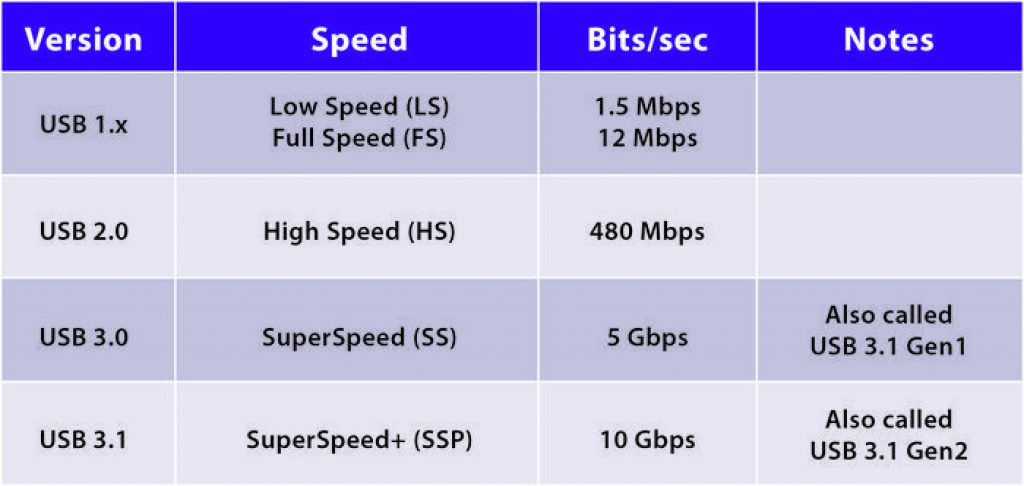 Tipos de conectores USB y diferencias - Guía Hardware