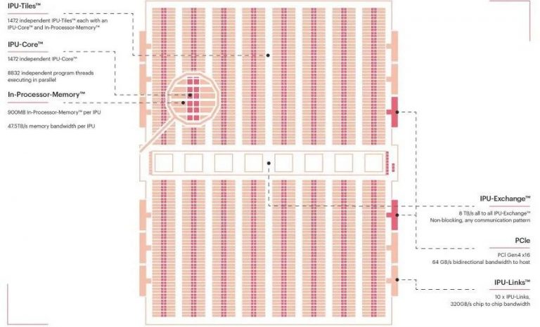 IPU or Intelligence Processing Unit: What is it and what is it for?