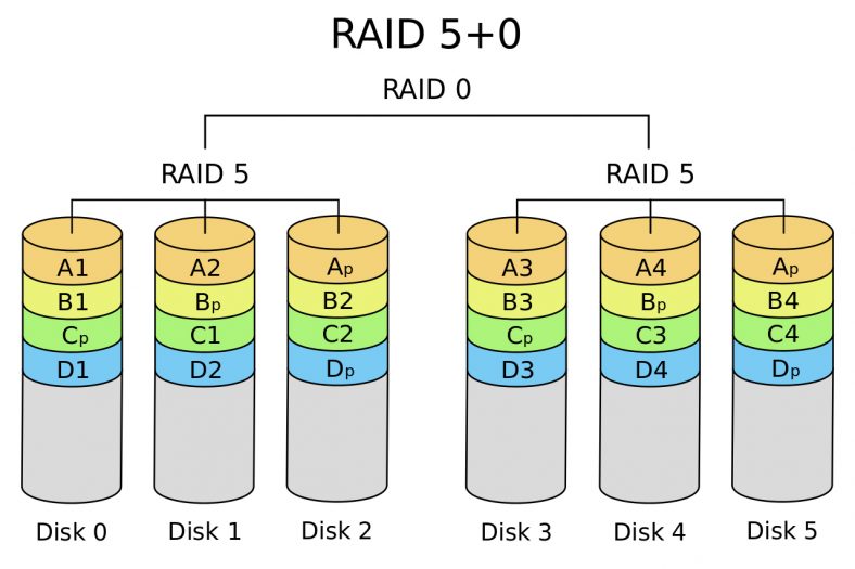 ¿Qué es el RAID y para qué sirve?