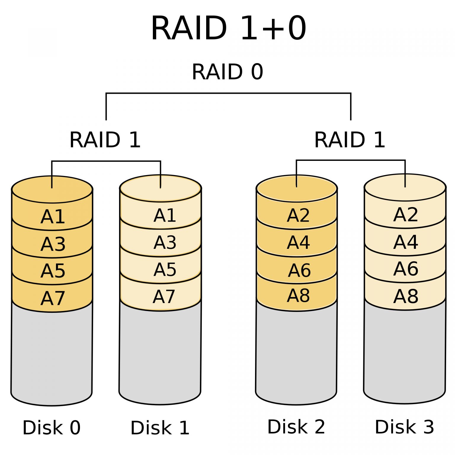 ¿Qué es el RAID y para qué sirve?
