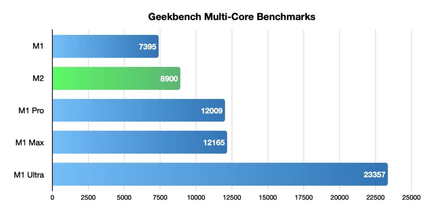 Analisando a arquitetura dos processadores Apple: M1, M2 e suas variantes