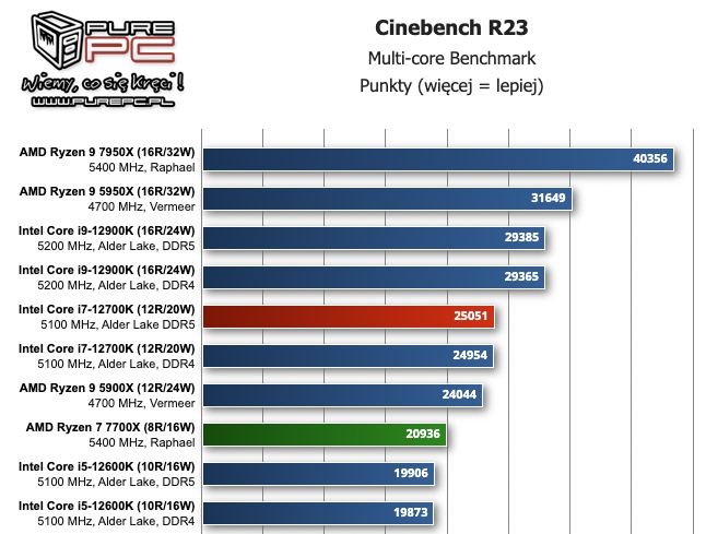 AMD Ryzen 7 7700X: una CPU excelente para todo tipo de usuarios - Guía ...