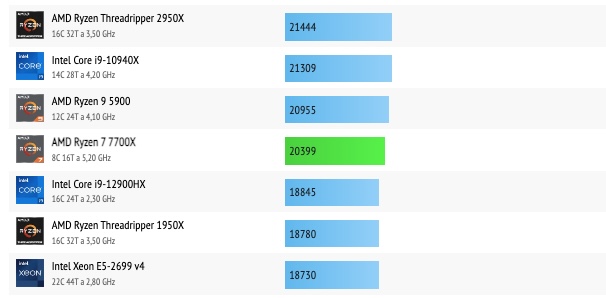 AMD Ryzen 7 7700X: una CPU excelente para todo tipo de usuarios - Guía ...