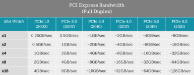¿Qué significa PCIe x16?
