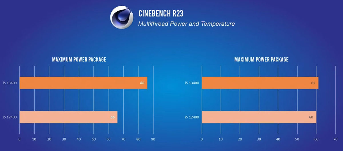 Intel Core i5-13400 aparece en Cinebench R23 siendo un 29% más rápido ...