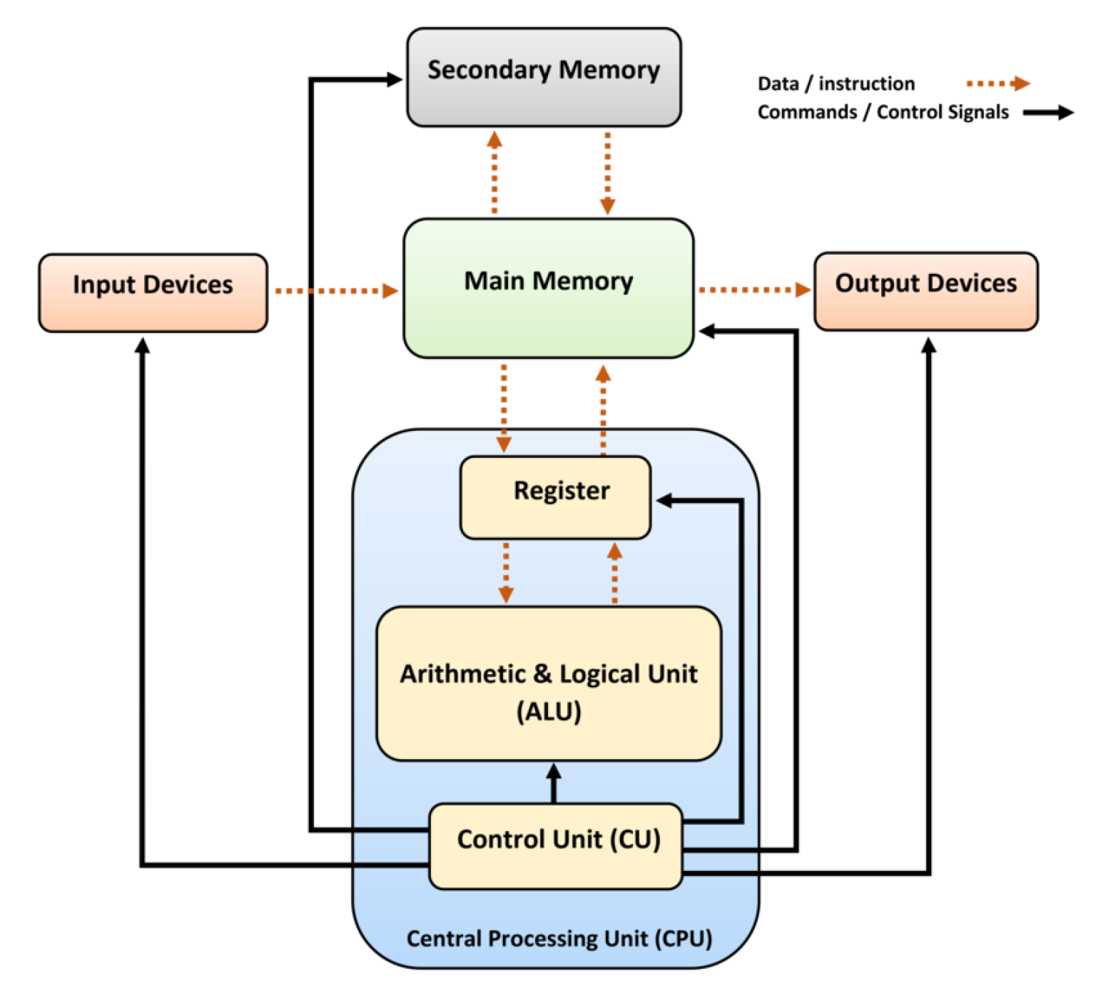 Parts of a microprocessor and their functions