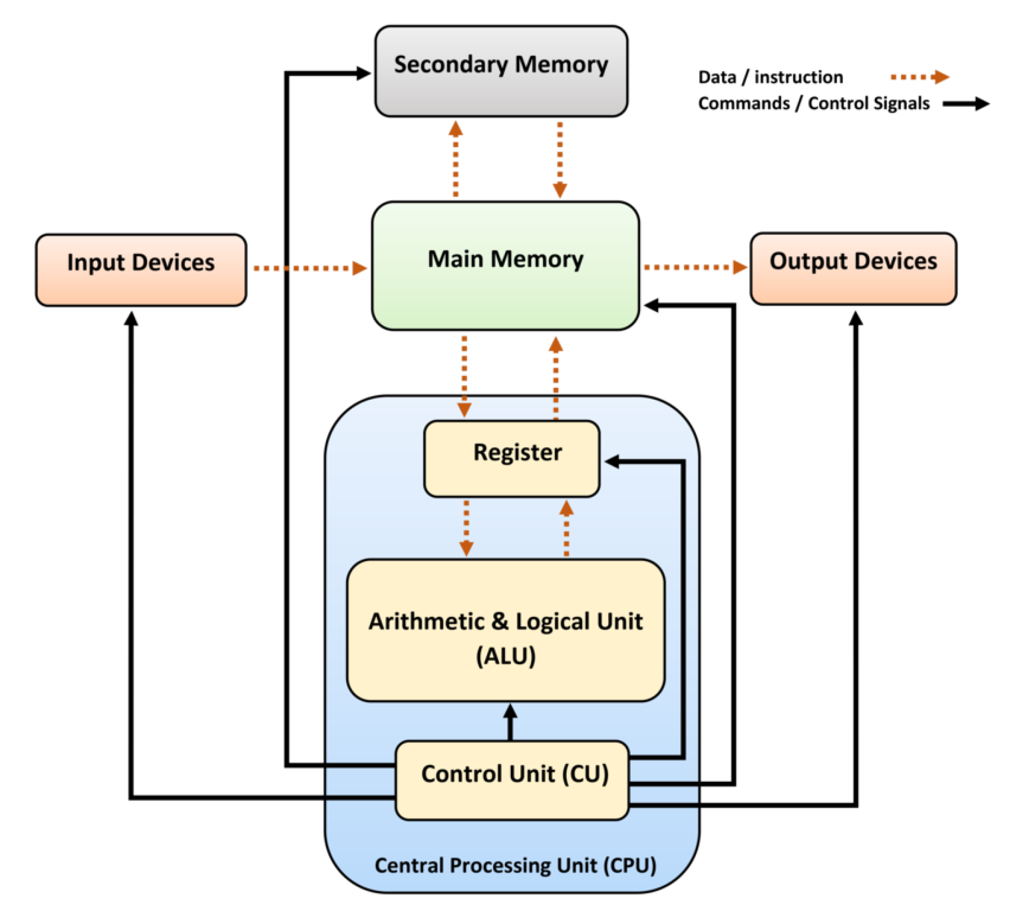 Parts of a microprocessor and their functions