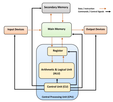 Parts of a microprocessor and their functions