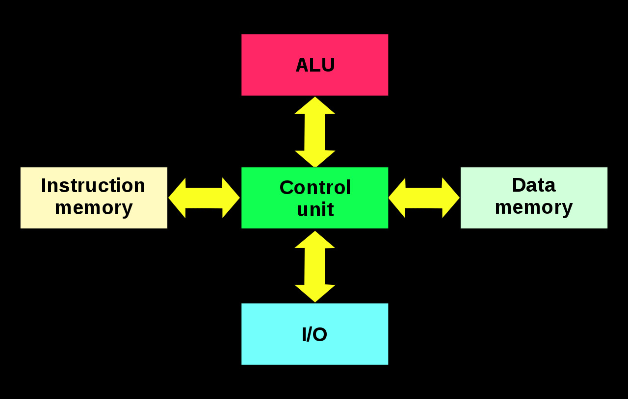 Architettura di Von Neumann: cos'è e come funziona
