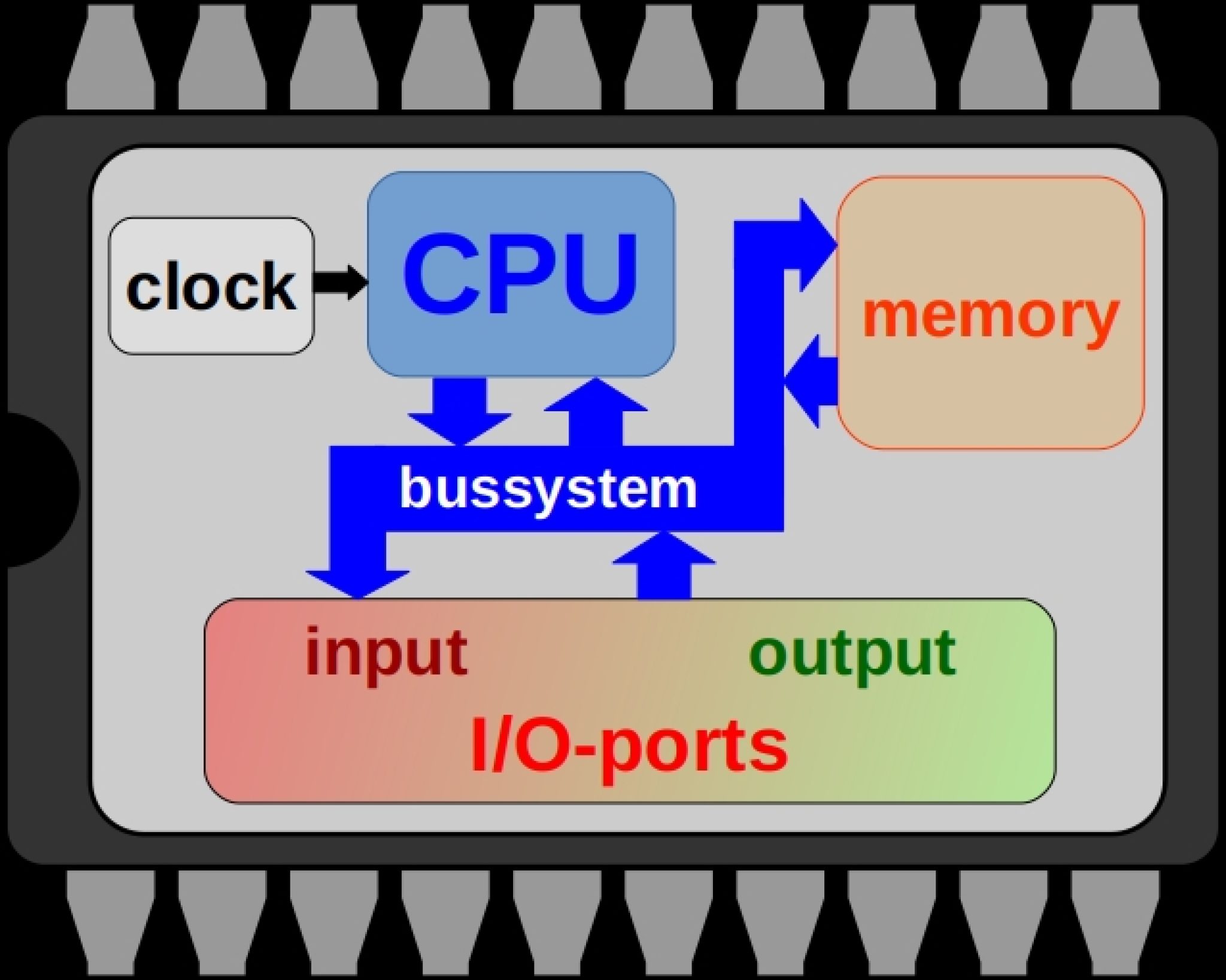 Microcontroller of MCU: wat is het en waarvoor wordt het gebruikt?