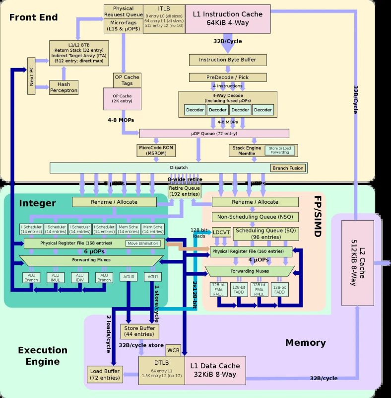 Architettura di Von Neumann: cos'è e come funziona