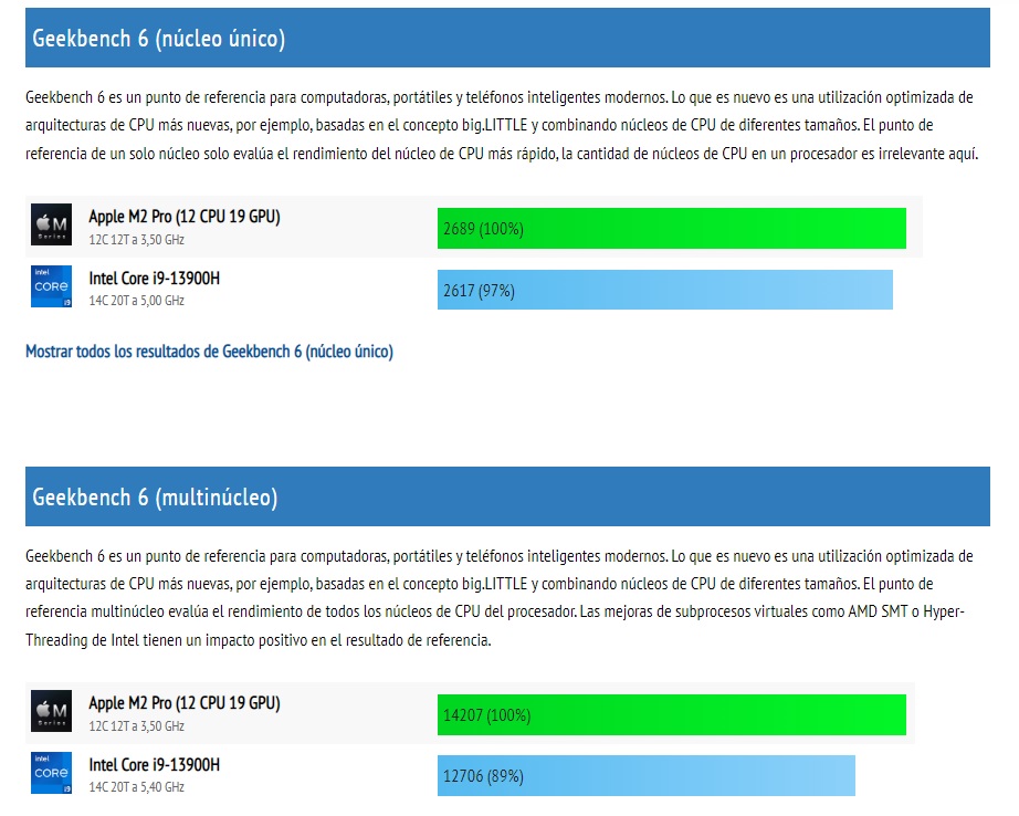 Apple M2 Pro vs. Intel Core i9-13900H: Comparativa de rendiment