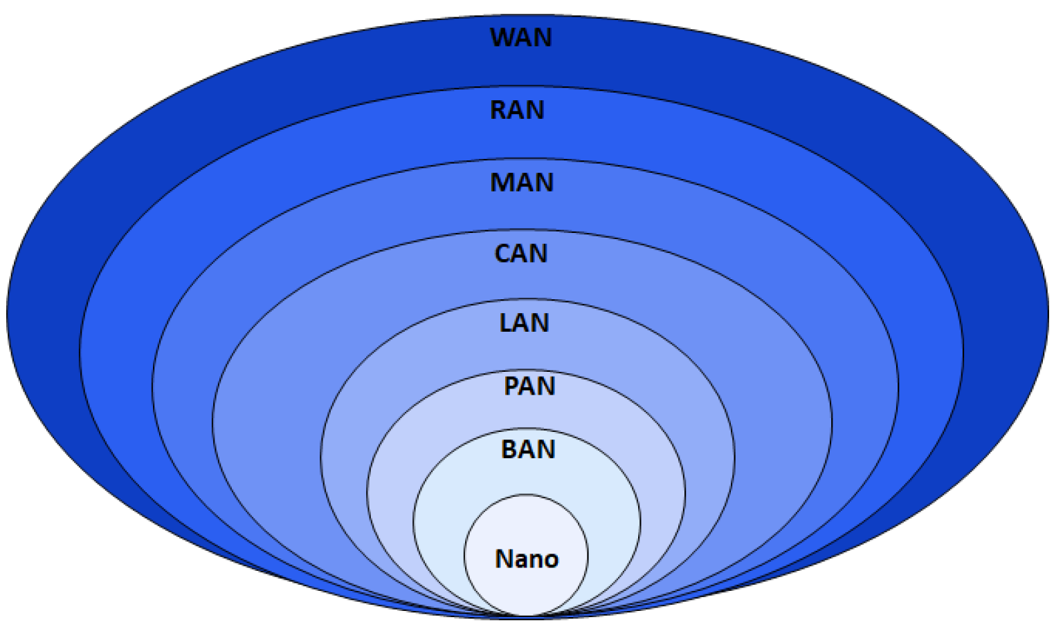 ¿Qué son las redes LAN, MAN y WAN y para qué se usan?