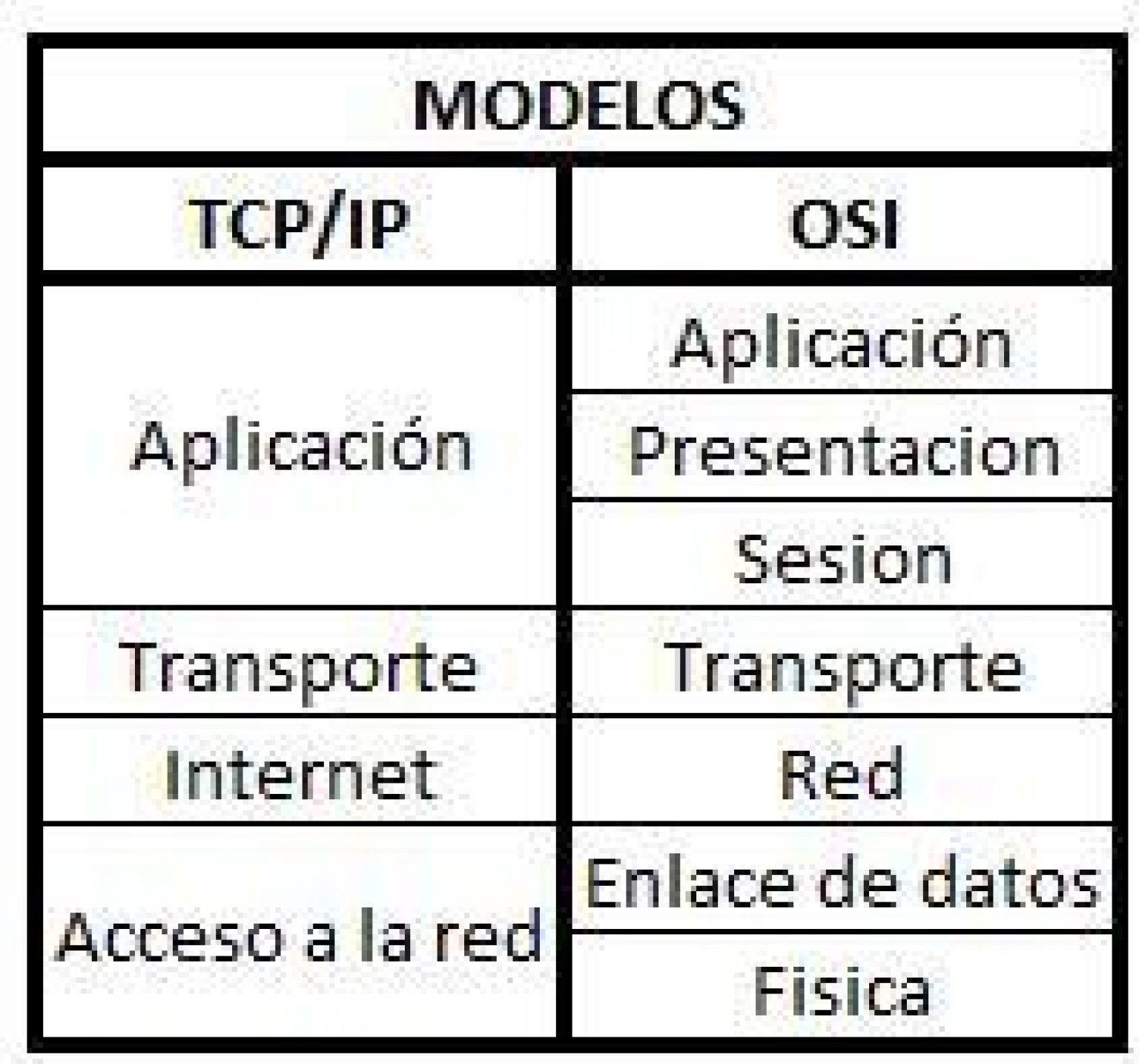 Protocolo TCP/IP: Qué es y cómo funciona