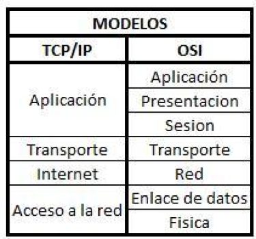 Protocolo TCP/IP: Qué es y cómo funciona