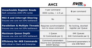 AHCI vs NVMe vs IDE vs RAID: todas las diferencias que deberías conocer