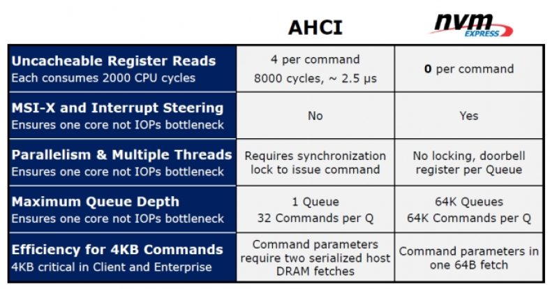 AHCI vs NVMe vs IDE vs RAID: todas las diferencias que deberías conocer