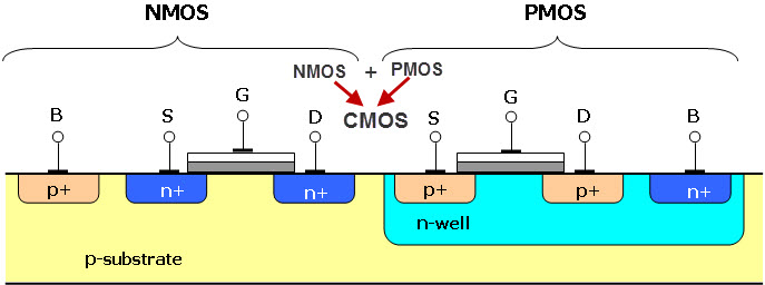Qu'est-ce que le CMOS et à quoi sert-il