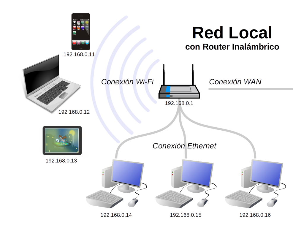 ¿Qué son las redes LAN, MAN y WAN y para qué se usan?