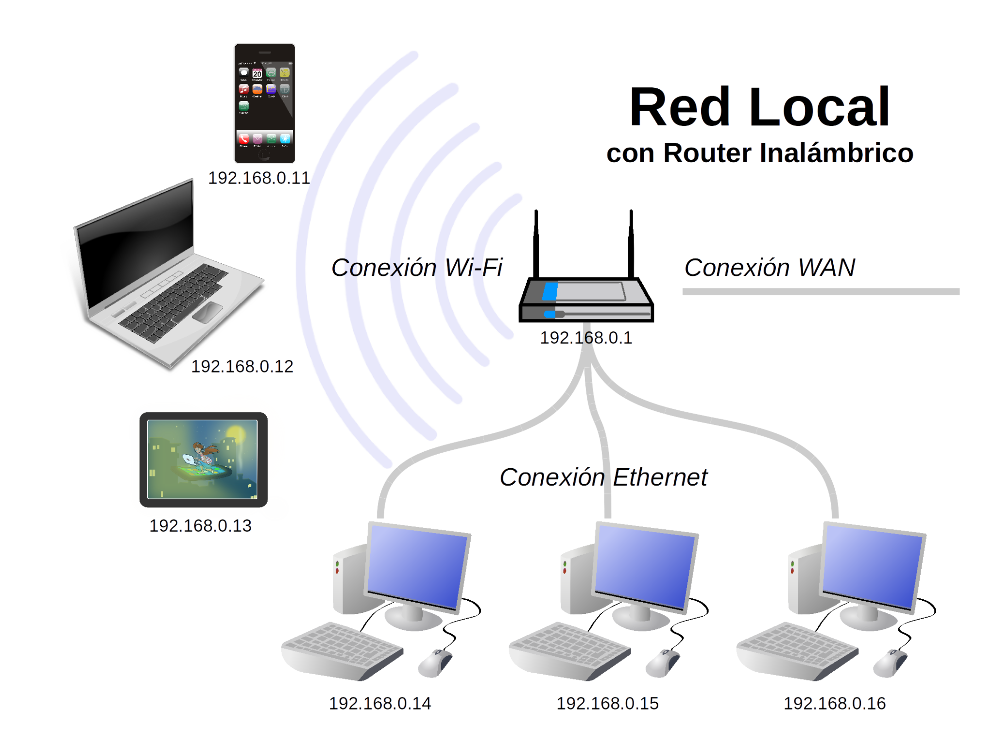 ¿Qué son las redes LAN, MAN y WAN y para qué se usan?