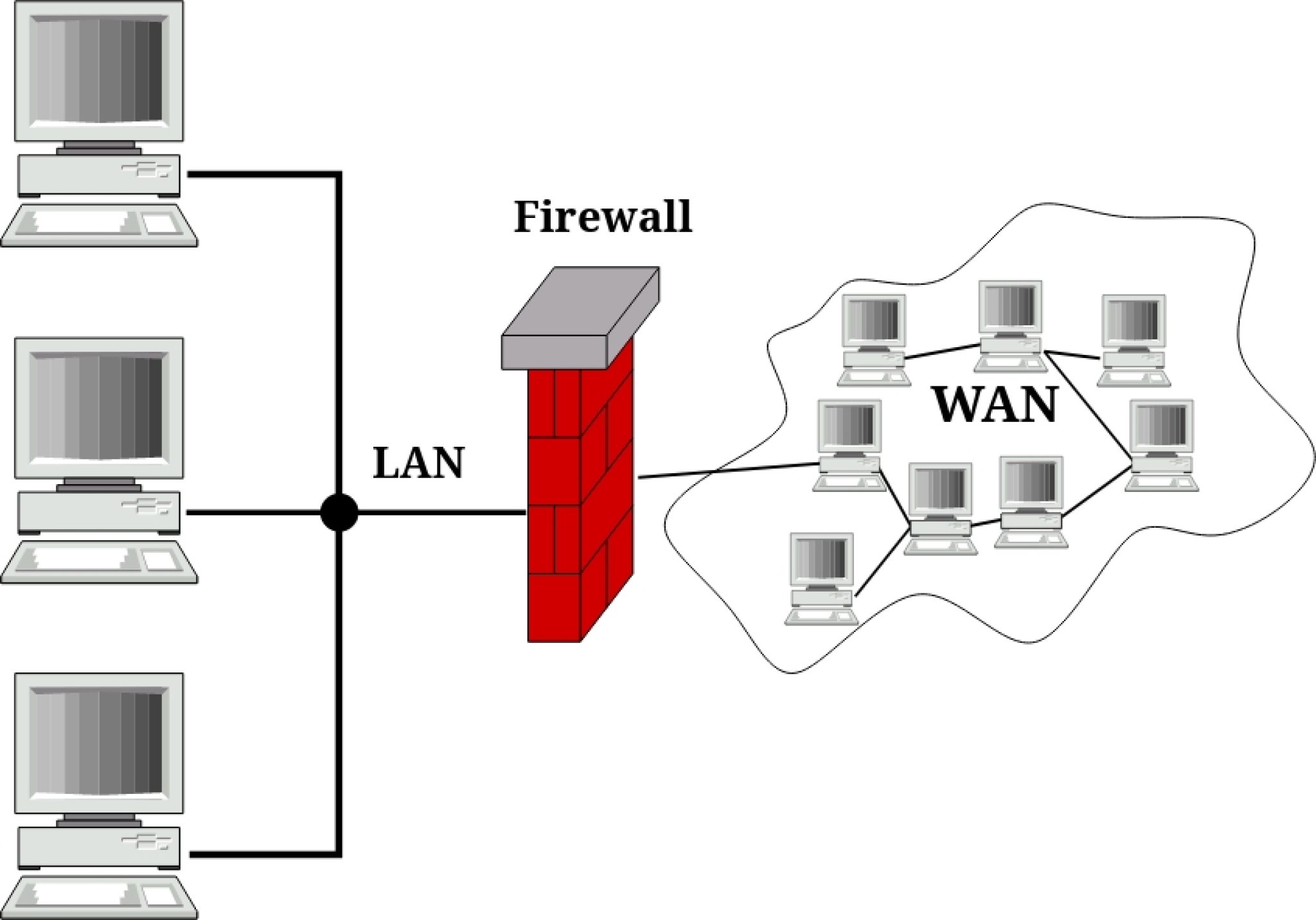 ¿Qué son las redes LAN, MAN y WAN y para qué se usan?