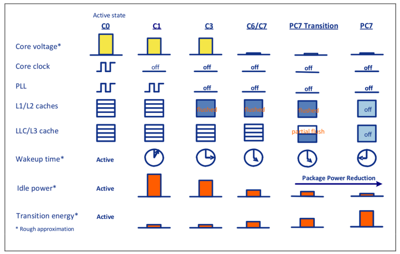 P-States and C-States: What They Are and What They Are Used For