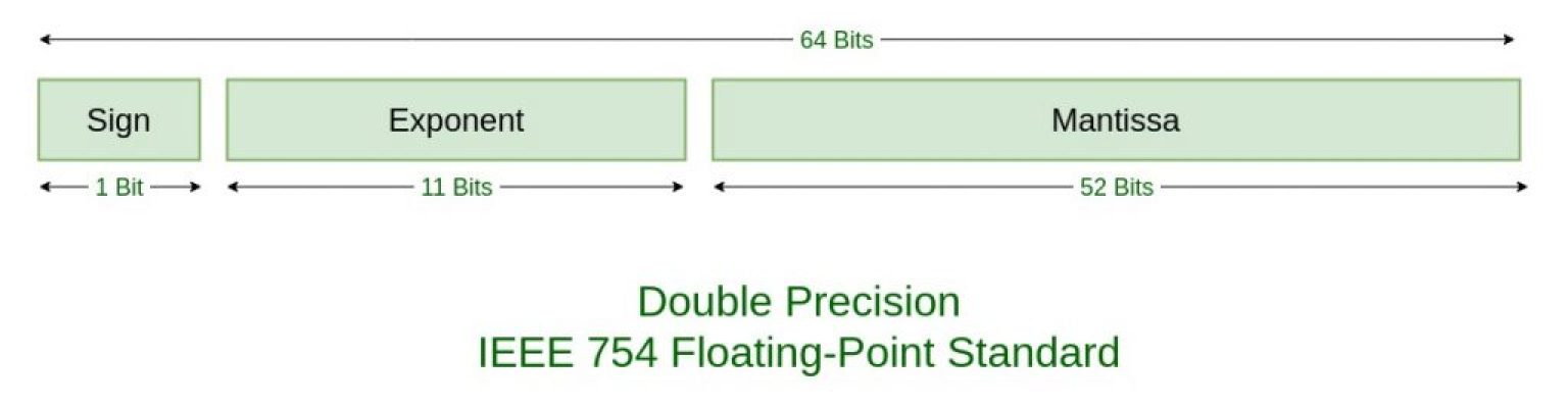 Integers vs. Floating Points: What They Are and What They Are Used For