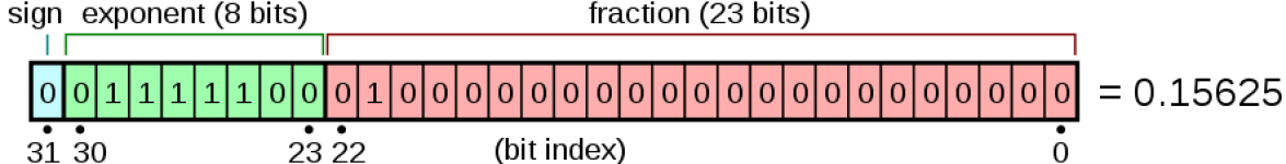 Integers vs. Floating Points: What They Are and What They Are Used For