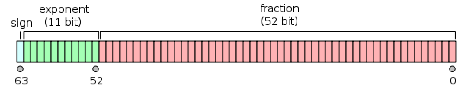 Integers vs. Floating Points: What They Are and What They Are Used For