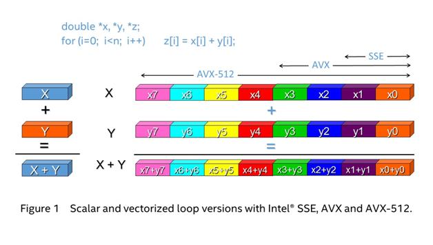 AVX-512: todas las ventajas y desventajas