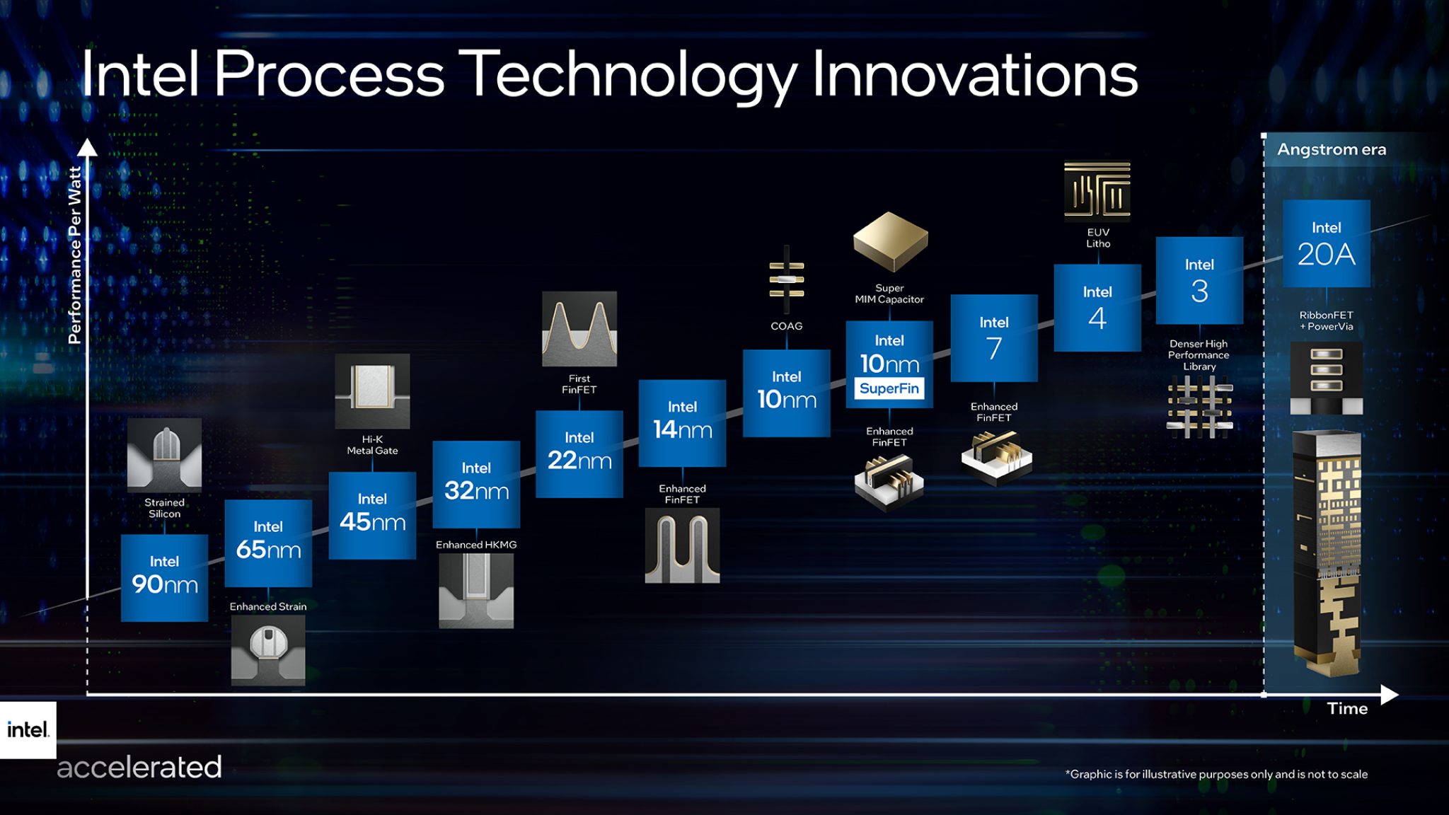 Intel 4 and the future of Intel nodes