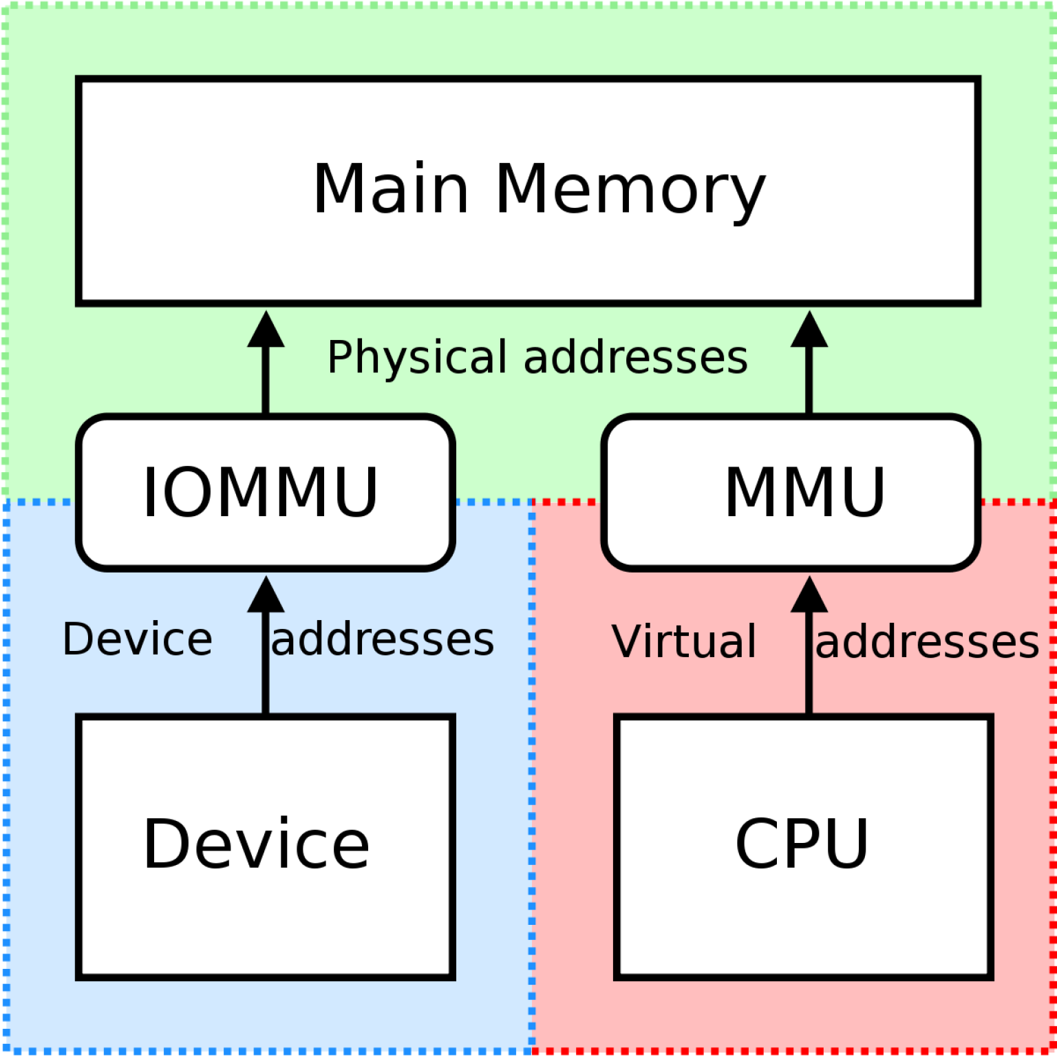 MMU とメモリコントローラ：その違いと概要
