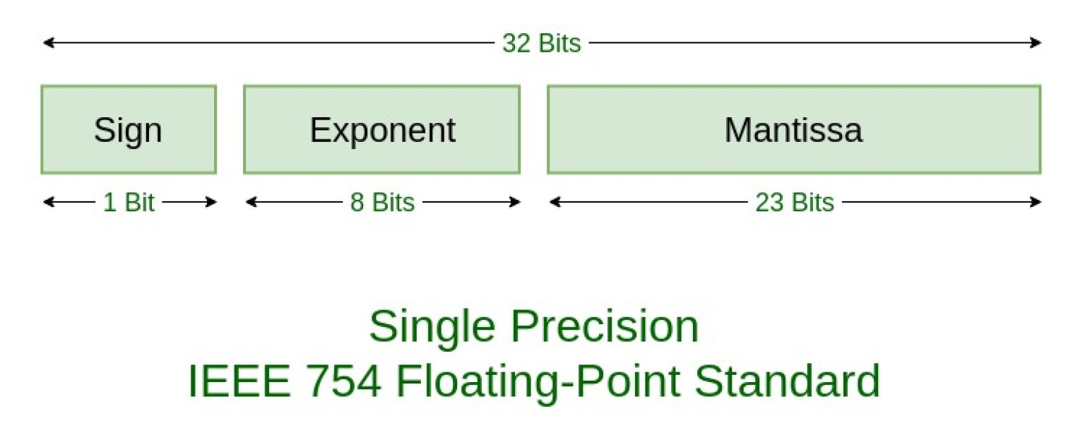 Integers vs. Floating Points: What They Are and What They Are Used For