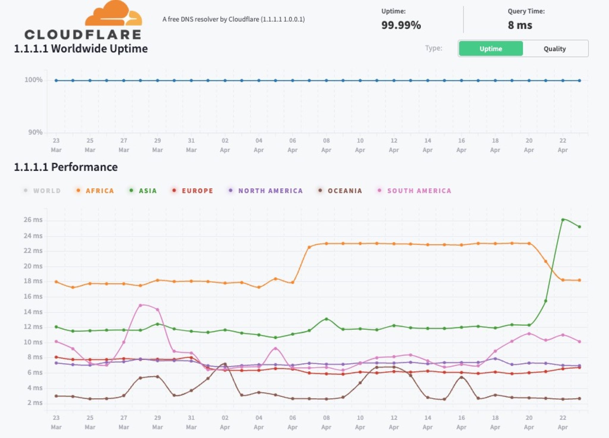 Cómo encontrar los DNS más rápidos con DNSPerf y DNS Benchmark