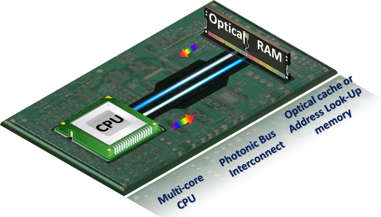 Optical computing: the solution to CPU-RAM latencies?