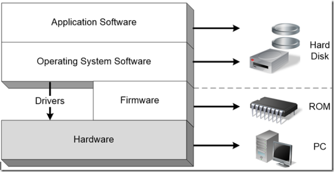 Cómo funciona un driver - Guía Hardware