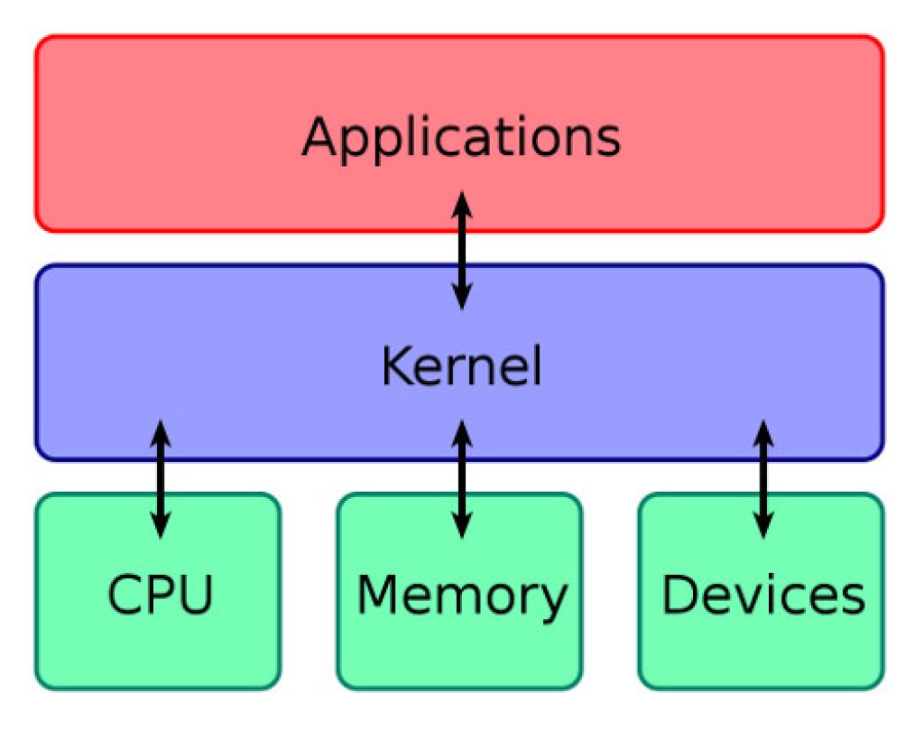 Syscall C mo Funciona En Un Sistema Operativo Gu a Hardware