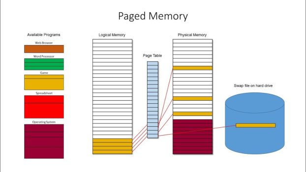 Memoria virtual: qué es y para qué sirve