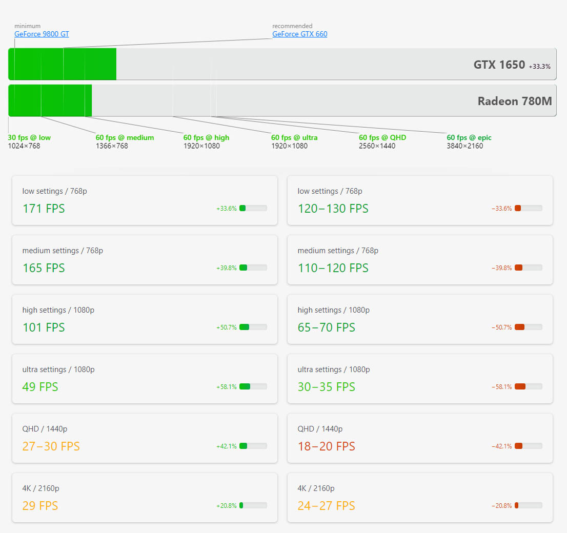 AMD Radeon 780M vs. GeForce GTX 1650: Comparativa de rendimiento
