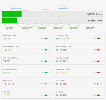 AMD Radeon 780M vs. GeForce GTX 1650: Comparativa de rendimiento