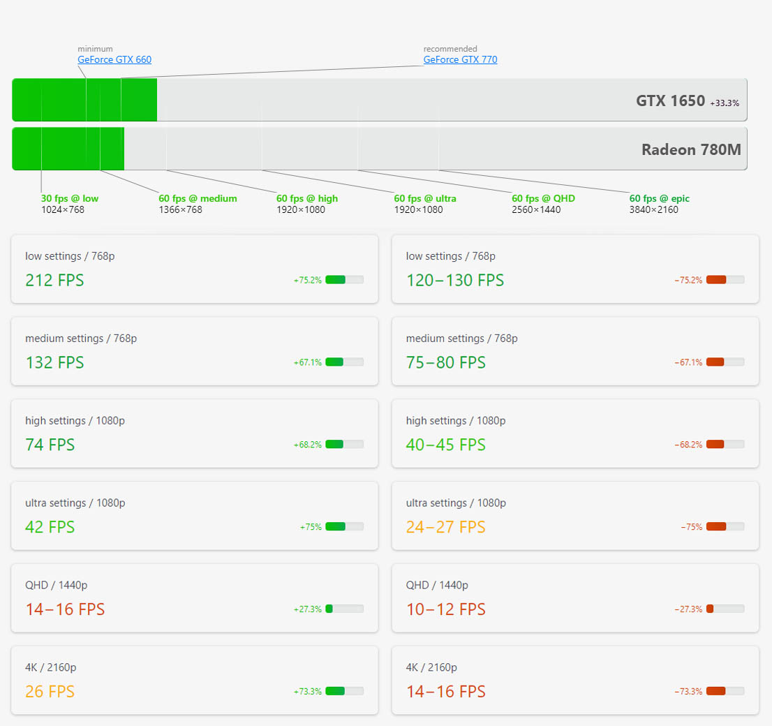 AMD Radeon 780M vs. GeForce GTX 1650: Comparativa de rendimiento