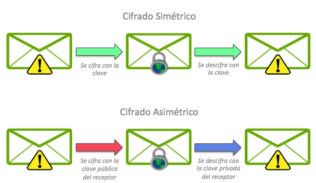 Cómo funciona el cifrado de información