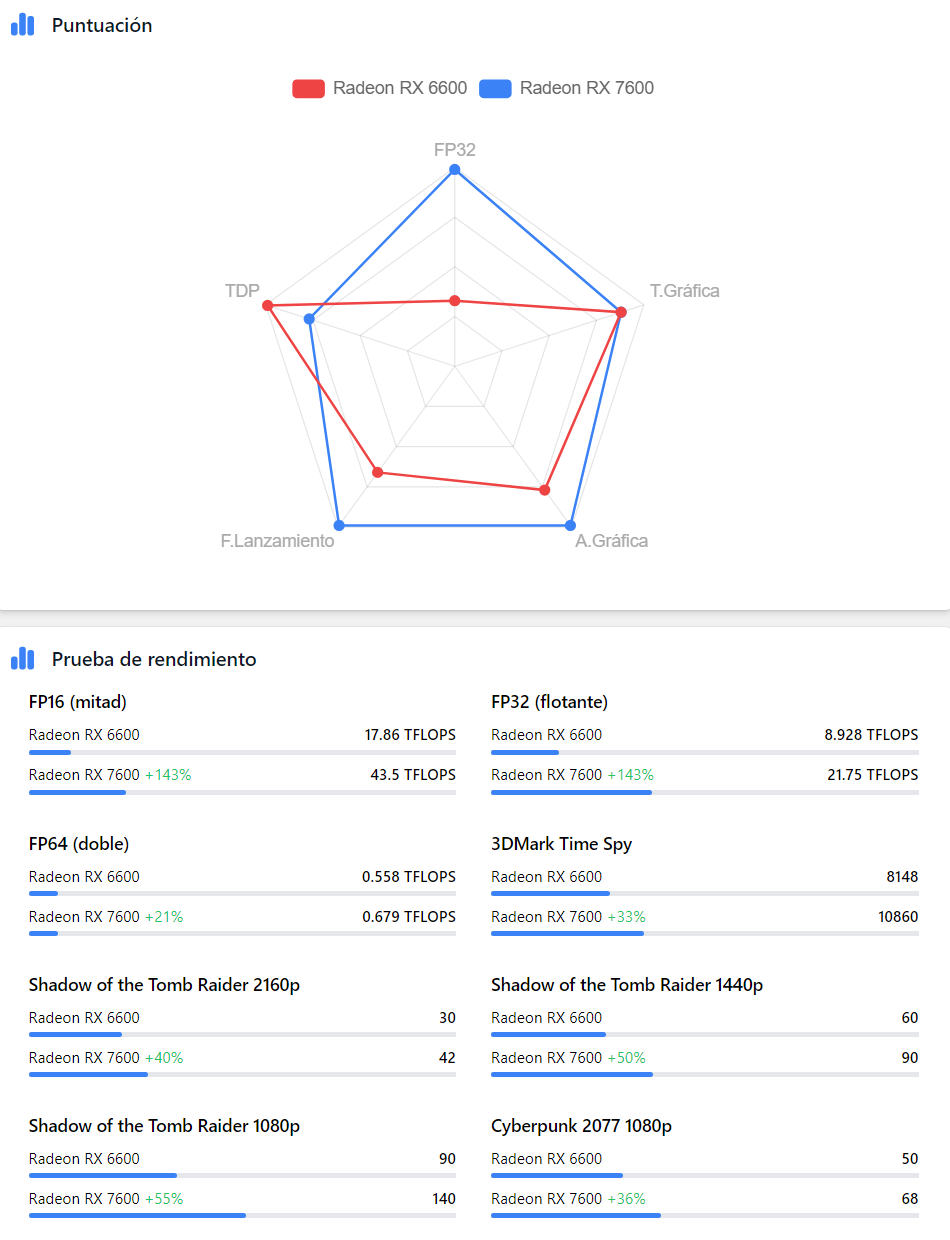 RX 7600 vs. RX 6600: Características, Comparação e Desempenho