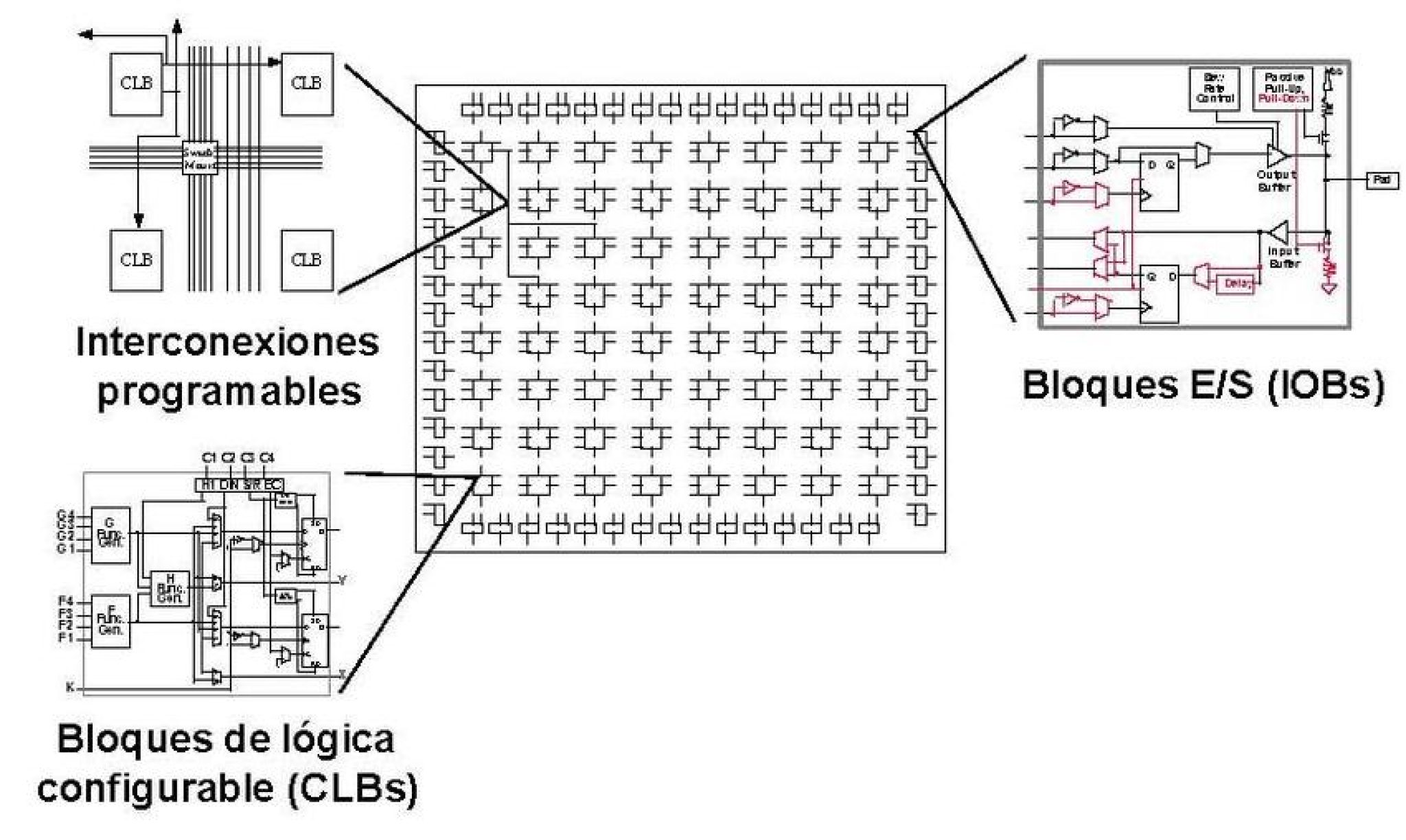 FPGA: qué es y para qué sirve - Guía Hardware