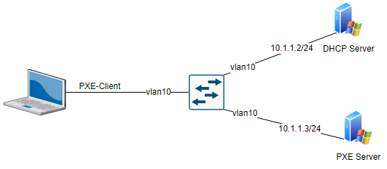 PXE 网络协议：它是什么以及它用于什么 - 硬件指南