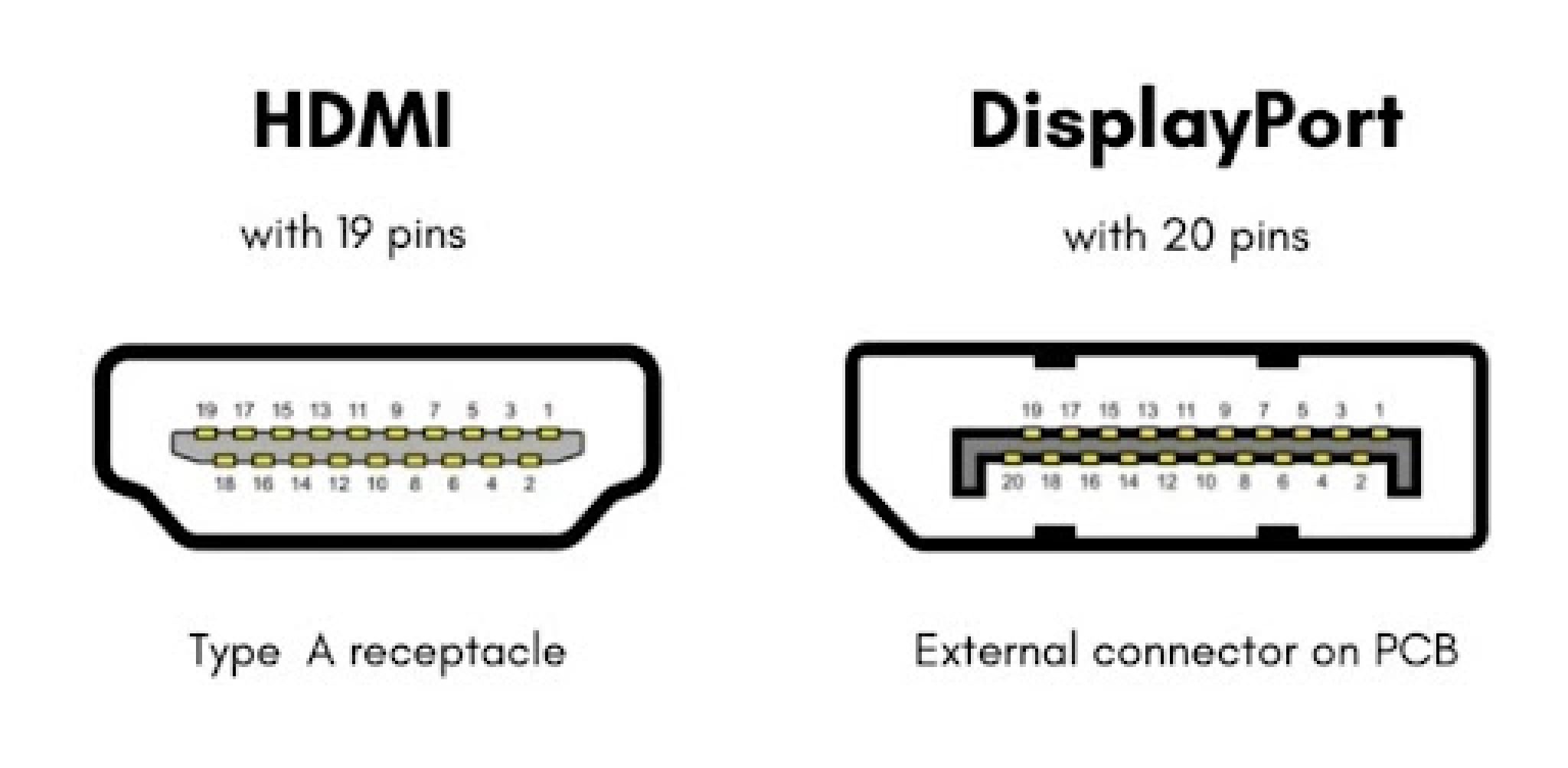 Displayport vs. HDMI: Qual é a diferença e qual você deve usar?