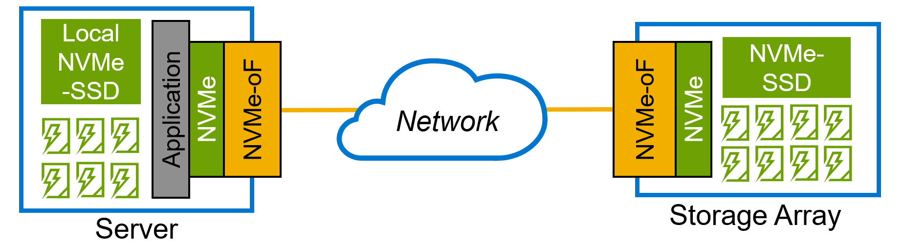 What is NVMe-oF? - Hardware Guide