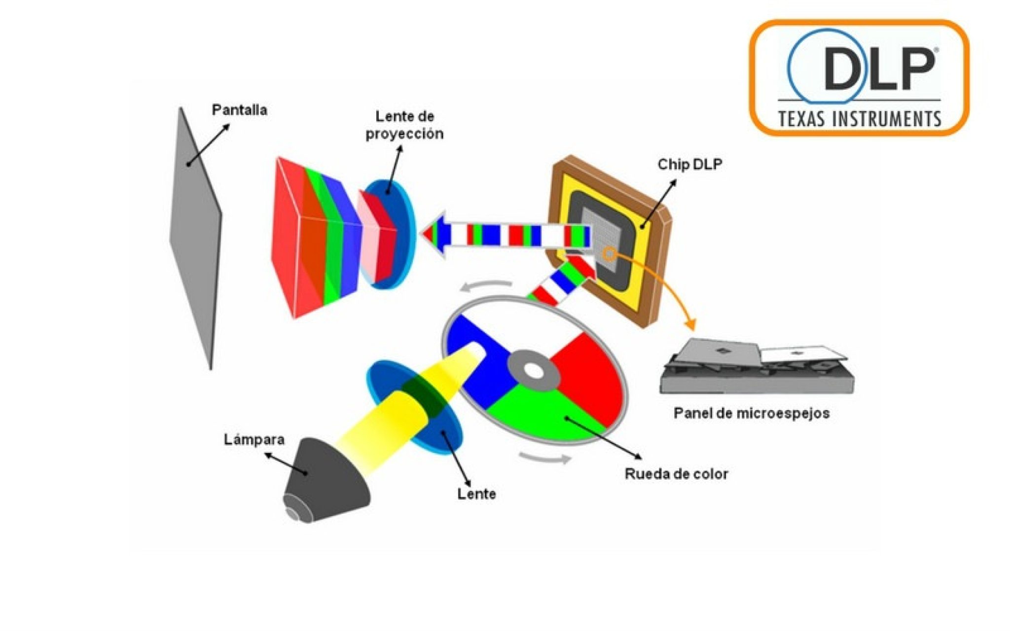 DLP, LCD, LCoS: Diferencias entre las tecnologías de proyección - Guía ...